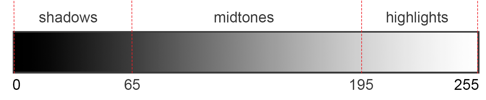 How to Read a Histogram – Frequently Asked Questions